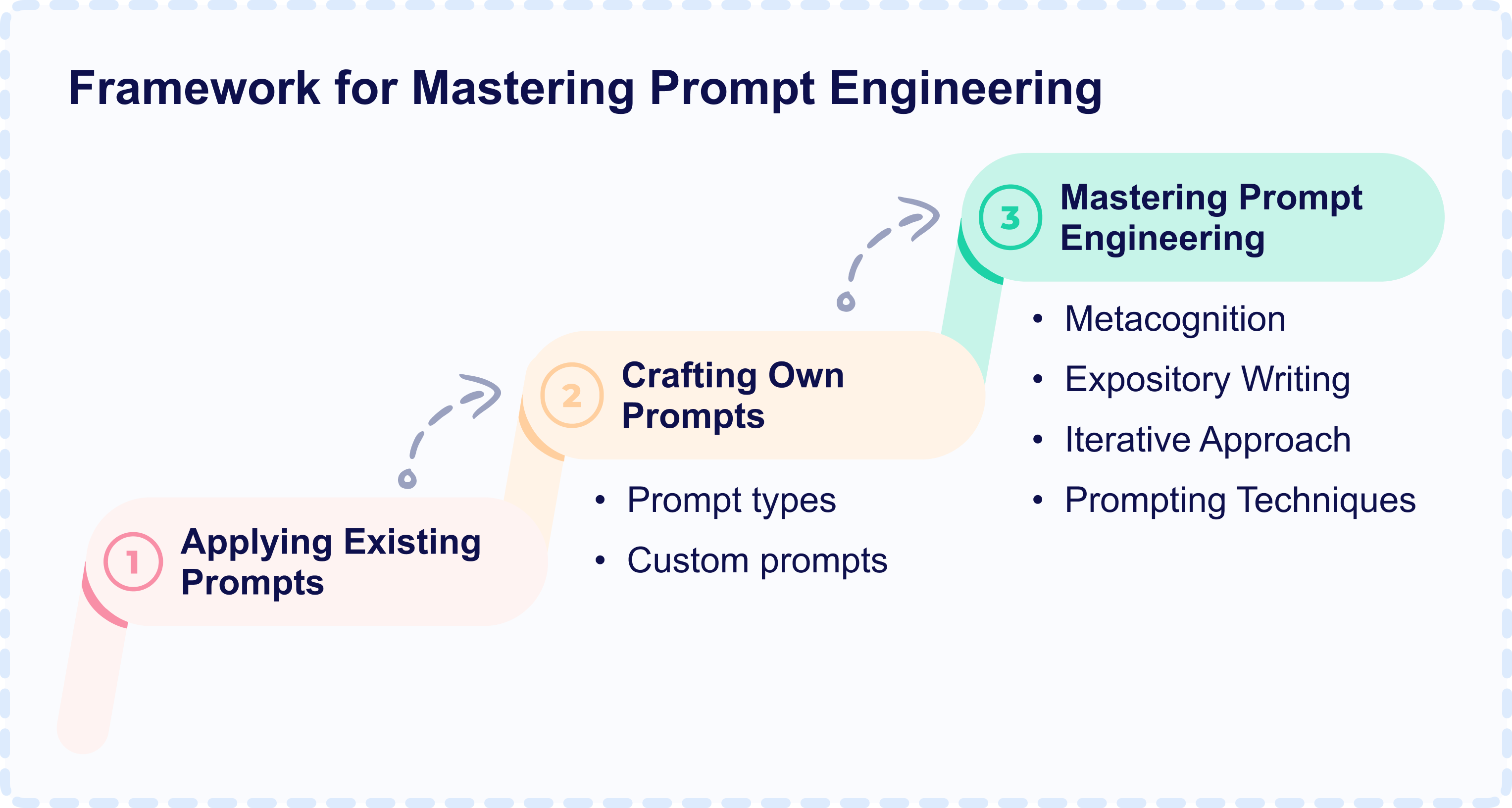 Framework For Ai Promt Engineering Delibr 